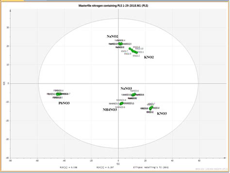 Pls Score Plots For The First And Second Principal Components For The
