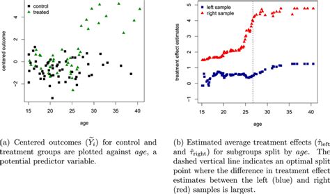 Stylized Example Of Splitting To Maximize Treatment Effect