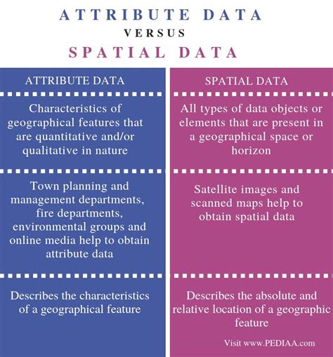 What Is The Difference Between Attribute Data And Spatial Data Pediaacom