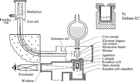 Schematic Set Up Of A Magnetic Sector Field Knudsen Effusion Mass Download Scientific Diagram