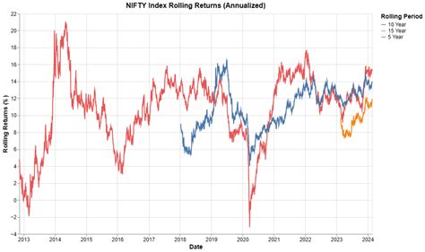 Nifty Index Performance On Intelligence