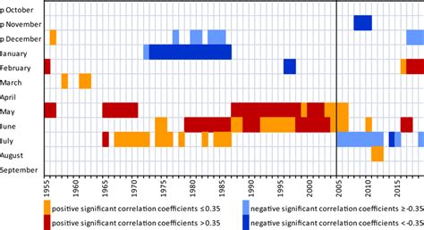 Moving Interval Correlation Computed Using Dendroclim For Residual