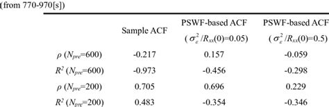 Comparison Of The Pearson Correlation Coefficient ρ And The