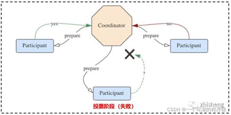 Flink核心篇，四大基石、容错机制、广播、反压、序列化、内存管理、资源管理 Csdn博客