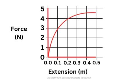 Aqa Gcse Linear And Non Linear Force Extension Graphs Science Worksheets