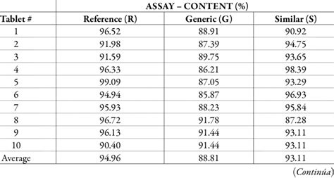 Results From Uniformity Of Dosage Units Download Scientific Diagram