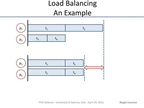 Ppt Efficient Distributed Load Balancing For Parallel Algorithms Powerpoint Presentation Id