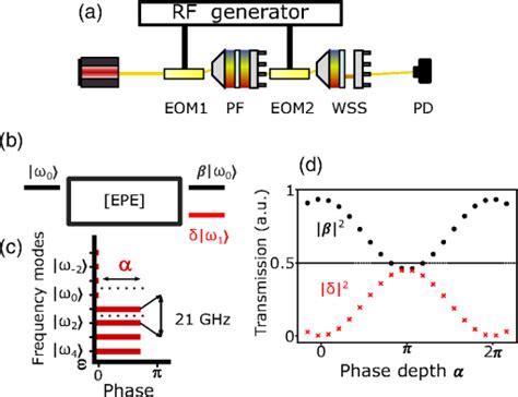 parallelization of frequency domain quantum gates manipulation and