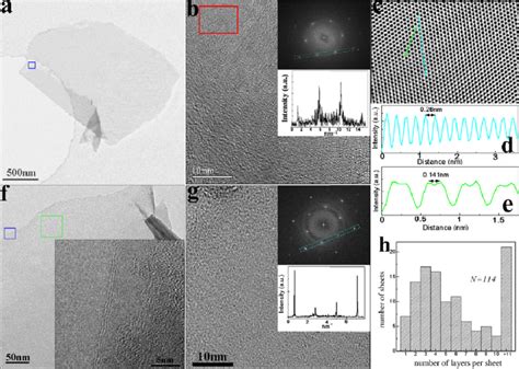 Typical Tem Images Of Graphene A A Tem Image Of A Monolayer B A