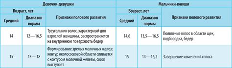 Во сколько лет у девочек начинают расти волосы на лобковой части нормы