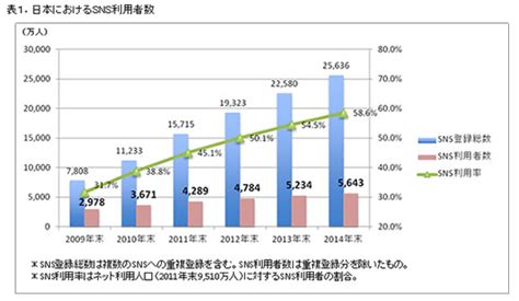 Social Media And Mobile In China Sns Users In Japan Is 4289m By The