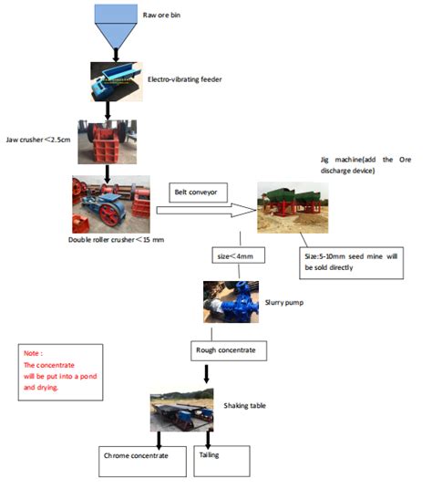 Chrome Ore Processing Flow Crusher → Jig → Shaking Table Dasen Mining