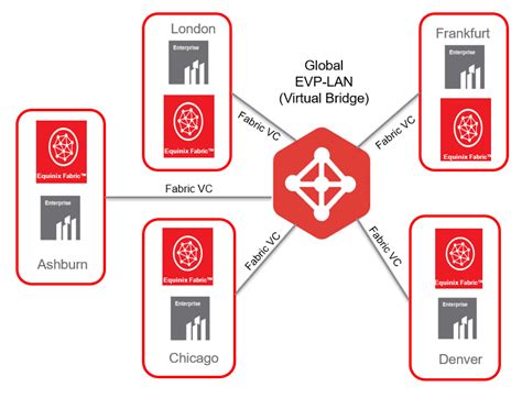 Equinix Fabric Now Offers Full Mesh Data Center Interconnection Interconnections The Equinix