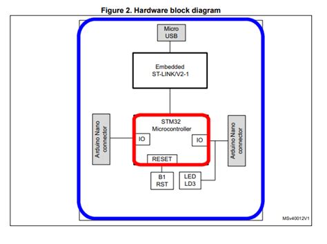 nucleo stm32f303k8 pa3 pin doesn t work for uart r
