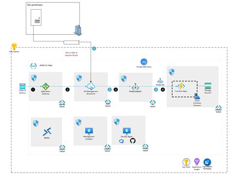 Azure Api Management Landing Zone Accelerator Azure Architecture Center Microsoft Learn