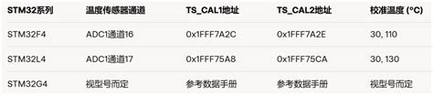 如何精准读取stm32内部温度传感器数据 腾讯云开发者社区 腾讯云