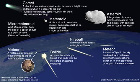 Difference Between Comets And Meteorites From Mars PELAJARAN