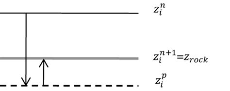 Predictor Corrector Process Download High Resolution Scientific Diagram