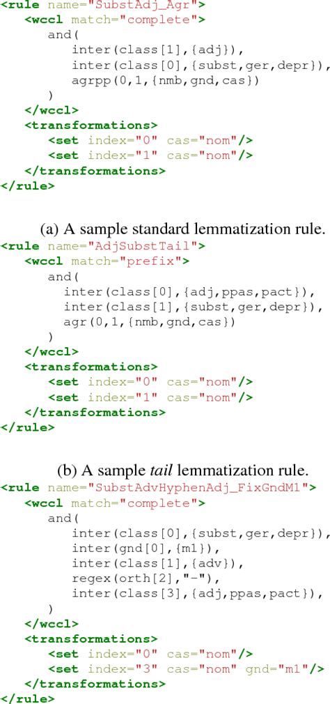 figure 2 from lemmatization of multi word common noun phrases and named