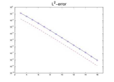 discretization error the sparse tensor product approximation