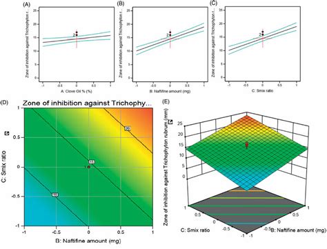 main effect diagram contour and 3d response surface plots