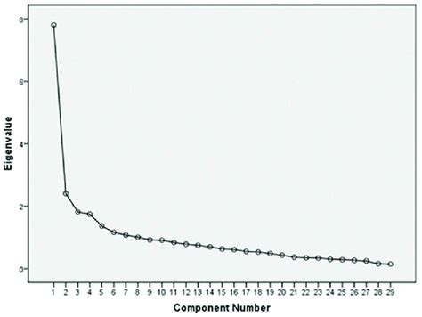 scree plot of dietary factor analysis of subjects the abscissa is the