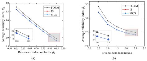 Reliability Based Design Analysis For Frp Reinforced Compression Yield Beams