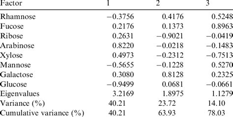 Factor Loading Of Varimax Rotated Factors Extracted By Pca And Their