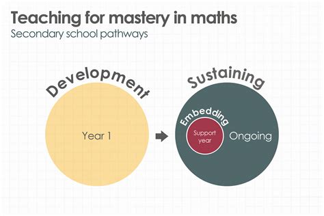 Secondary Mastery Specialist Programme Ncetm