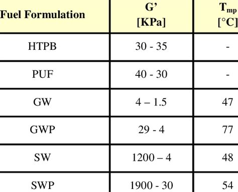 Storage Modulus Measured For Gw And Sw Based Fuel Formulations Download Table