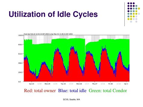 Ppt Hydra Using Windows Desktop Systems In Distributed Parallel Computing Powerpoint