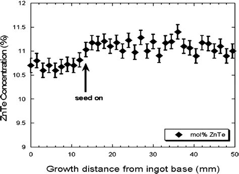 Mole Znte Concentration Profile Over 40mm Growth Length In Thm Grown
