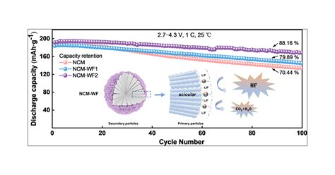 Enhancing The Integral Structural And Thermal Stability Of Ultrahigh Ni