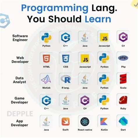 Depple On Linkedin Programing Language You Should Learn Programmer Programming