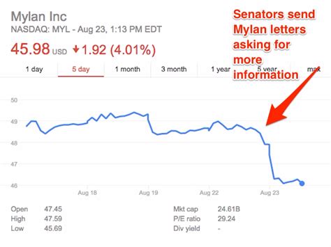 Mylan Shares Down On EpiPen Price Pressure Business Insider