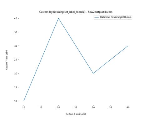 Matplotlib中使用setlabelcoords函数精确控制坐标轴标签位置极客笔记 Matplotlib中使用setlabelcoords函数精确控制坐标轴标签位置极客笔记