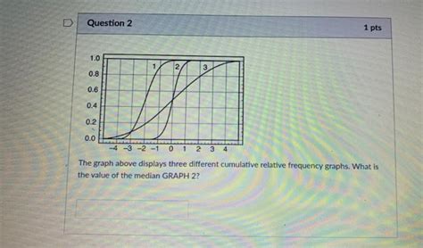 Solved The Graph Above Displays Three Different Cumulative