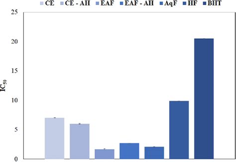 Ic 50 The Values Of Ic 50 Are Expressed As Mean Standard Deviation