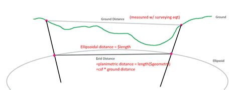 Using The Advanced Digitizing Panel In Qgis To Input Distance Into Utm