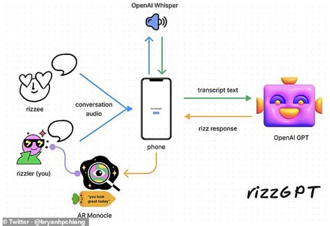 Rizzgpt Smart Glasses Listen To Your Conversations And Tell You What To