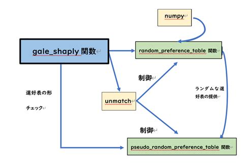 G Sアルゴリズム Python Qiita