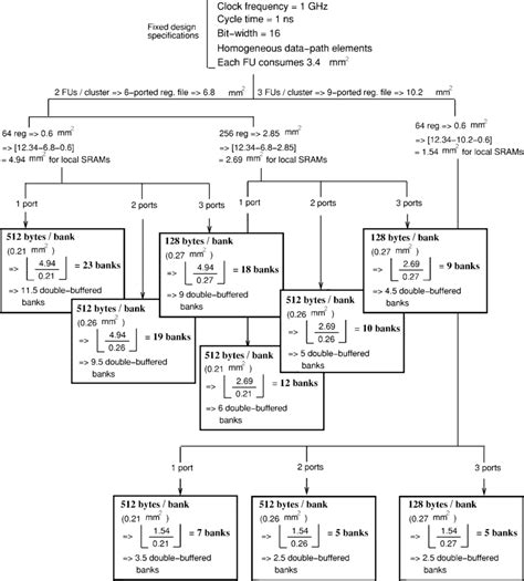 Illustration Of Data Path Design Tradeoffs Download Scientific Diagram