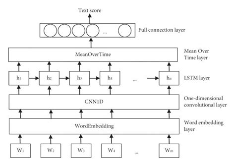 text scoring model based on cnn lstm download scientific diagram