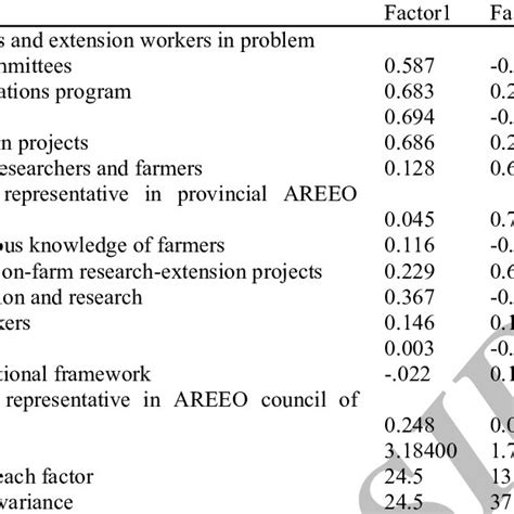 Correlation Matrix Of Factors With Attitude Constructs After Rotation