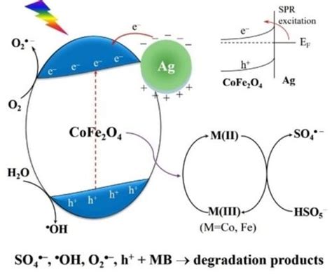 Agcofe2o4 作为类芬顿催化剂降解亚甲蓝chemistryselect X Mol