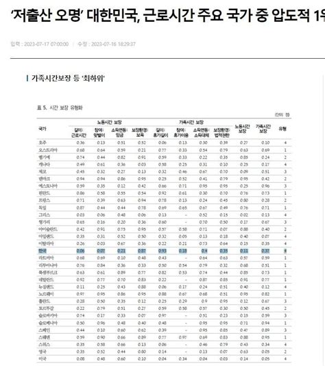 저출산 오명 대한민국 근로시간 주요 국가 중 압도적 1위 인스티즈instiz 이슈 카테고리