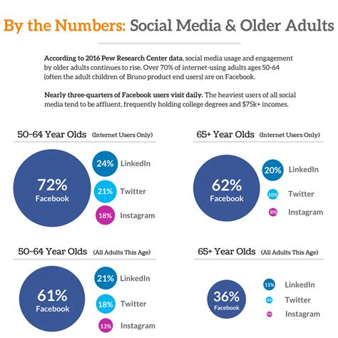 Social Media Usage Older Adults Look Stairlifts Bruno Stairlifts