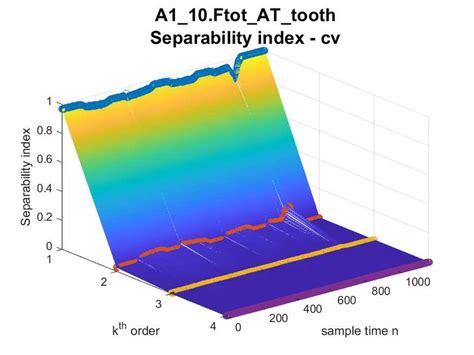 Separability Index For Each Order With Respect To Samples Download