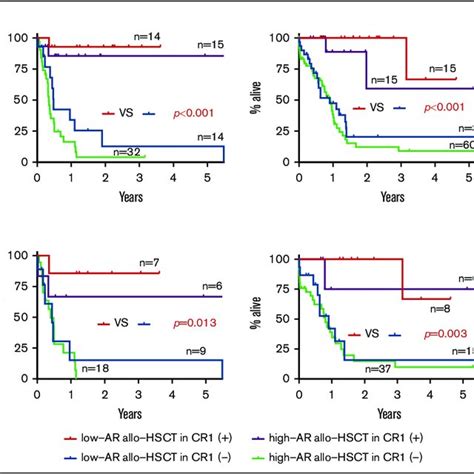 Impact On Rfs And Os Of Flt3 Itd Ar And Download Scientific Diagram