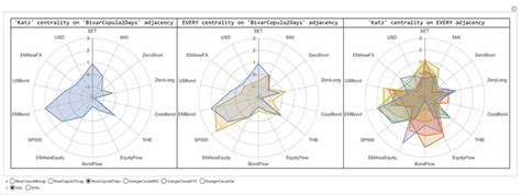 Katz Centrality Analysis On Bivariate Copula Relationships Focus On